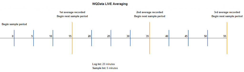 Averaging Logged Sensor Data - NexSens