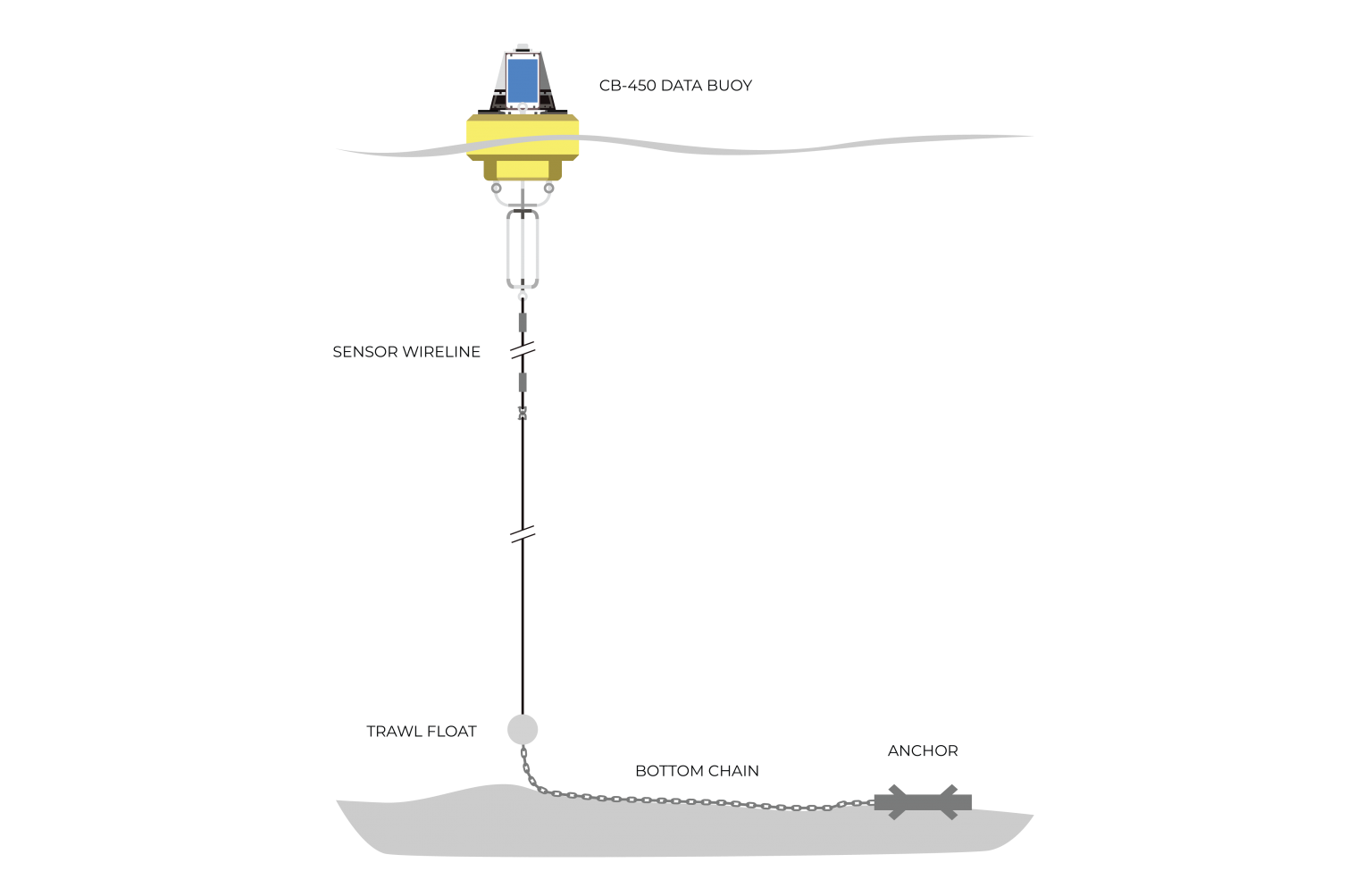 Planning a Medium-Deep Water Mooring for Small Data Buoys - NexSens