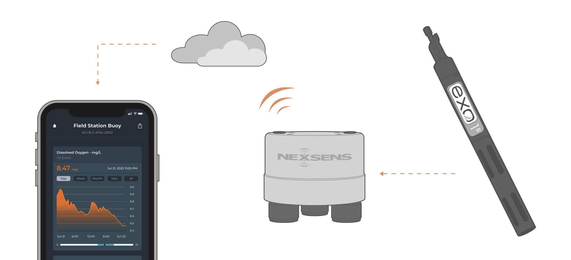 YSI EXO1s Multi-Parameter Water Quality Sonde - NexSens