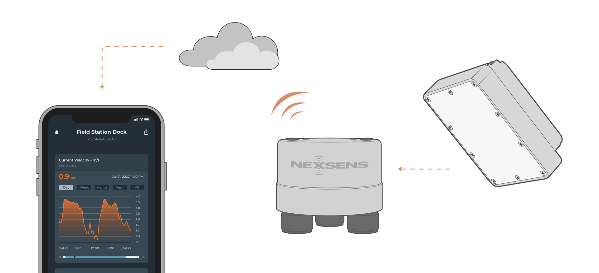 Geolux Non-Contact Surface Velocity Sensor - NexSens