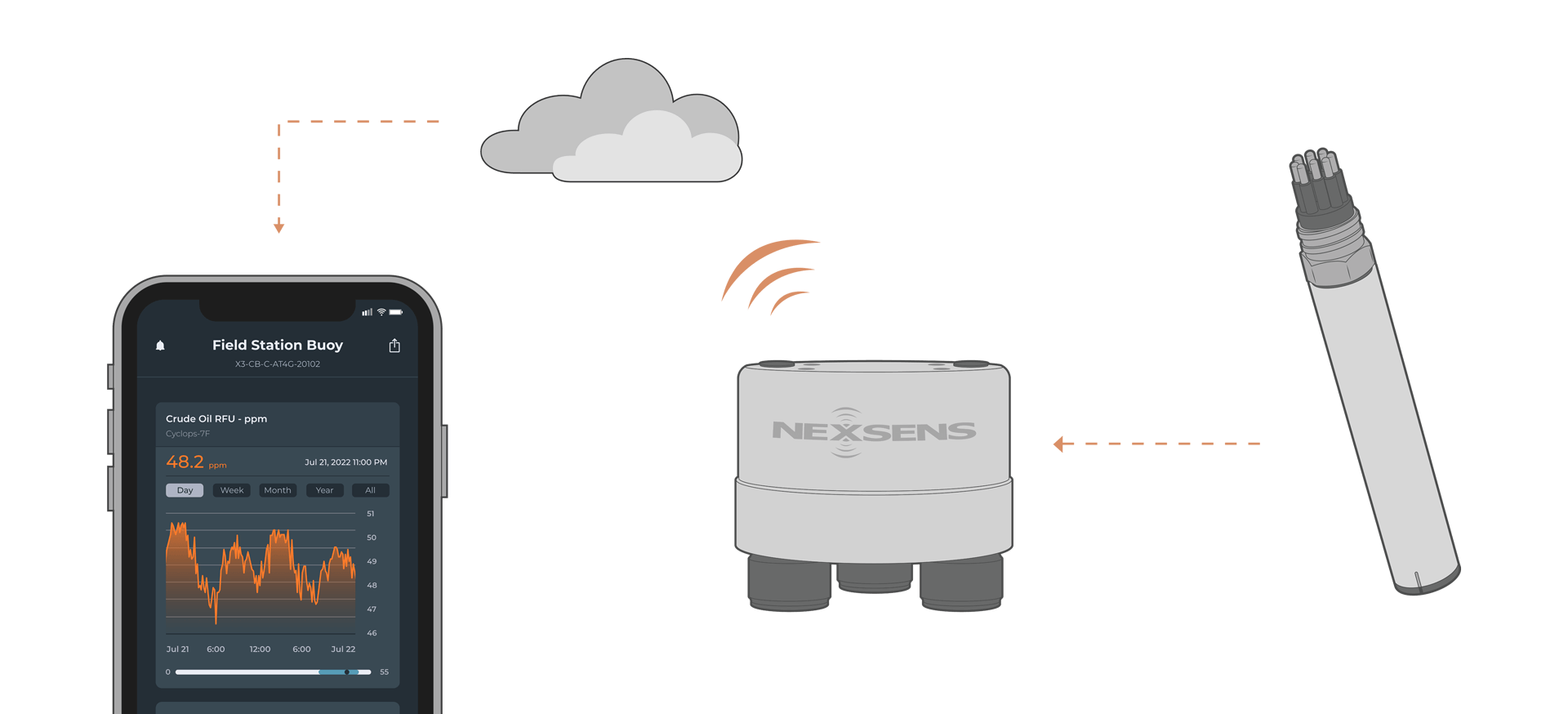 Turner Designs C-FLUOR Submersible Sensors - NexSens
